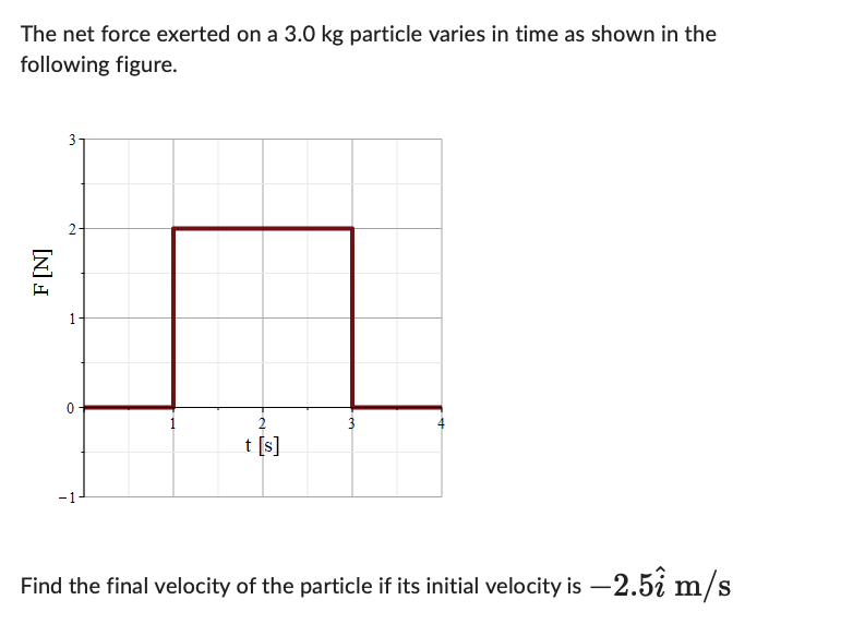 Solved The net force exerted on a 3.0 kg particle varies in | Chegg.com