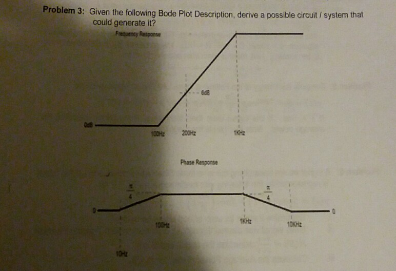 Solved Problem 3: Given the following Bode Plot Description, | Chegg.com