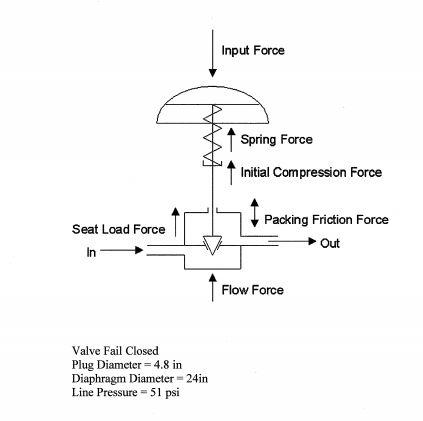 For the valve pictured below.calculate the required | Chegg.com
