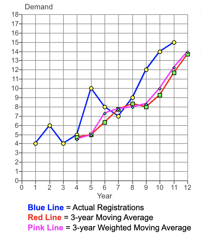 Solved Data collected on the yearly registrations for a Six | Chegg.com