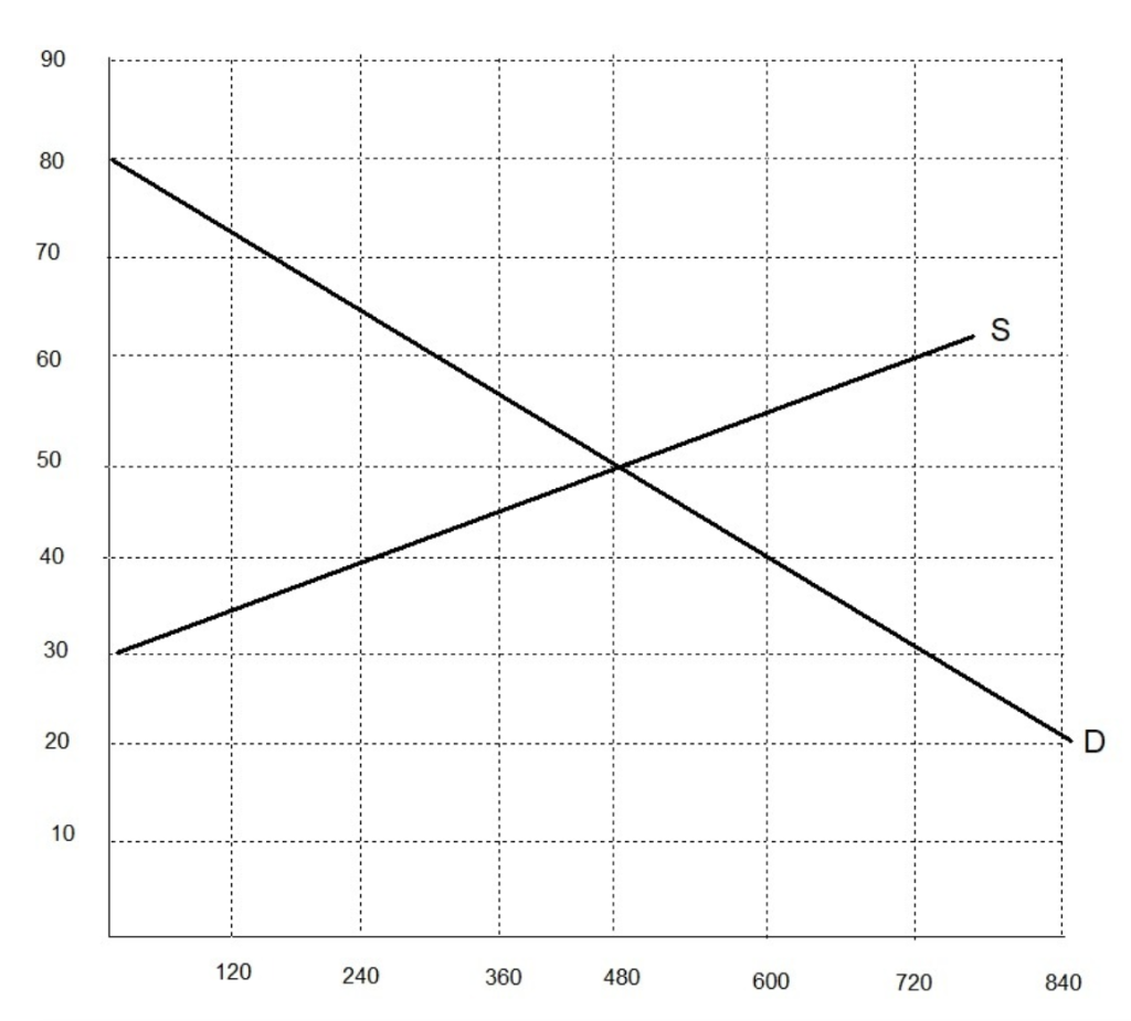 Solved use graph to answer 1-5 #1. If a price floor were | Chegg.com