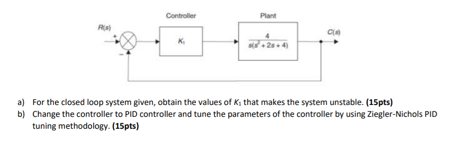 Solved Controller Plant R(s) C(s) K; sis +2s+4) a) For the | Chegg.com