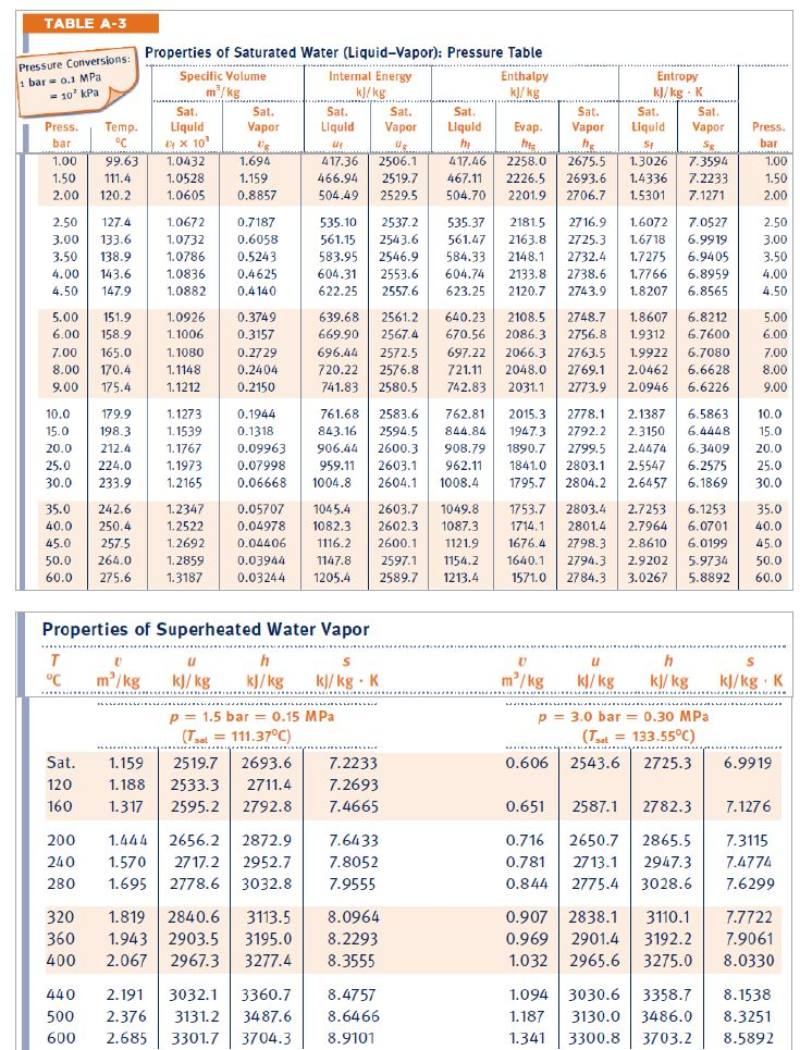 Solved For the water states, indicate the condition of | Chegg.com