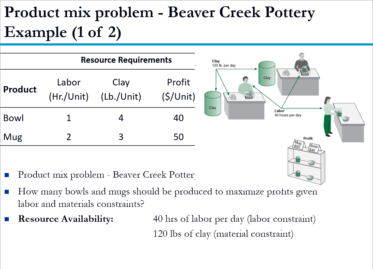 Solved Product mix problem - Beaver Creek Pottery Example (1 | Chegg.com