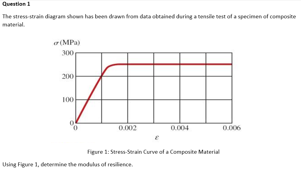 Solved a) Modulus of resilience = 0.156 lb-in/in3 b) | Chegg.com