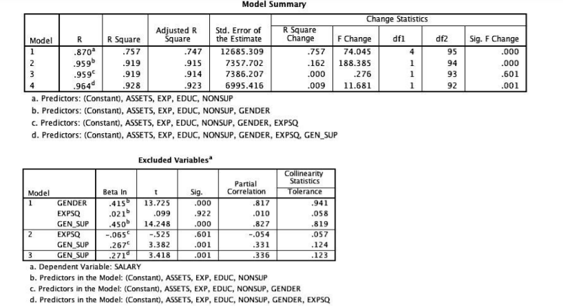 Solved dfi 1 .9596 Model Summary Change Statistics Adjusted | Chegg.com