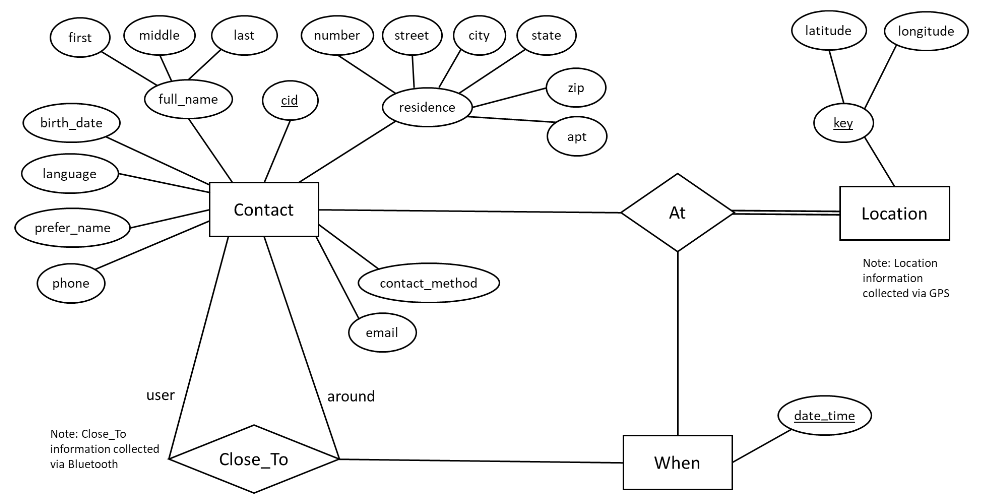 Solved Create a relational schema for the given database | Chegg.com