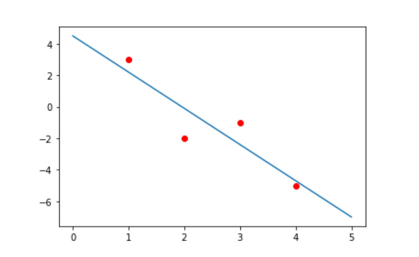 Solved 3. Linear Regression. The line which fits the points | Chegg.com