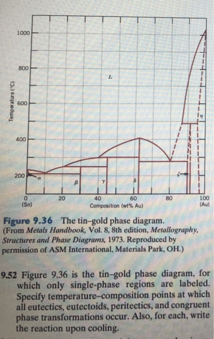 1000 800 600 400 60 80 40 100 (Au) 20 0 (Sn) | Chegg.com