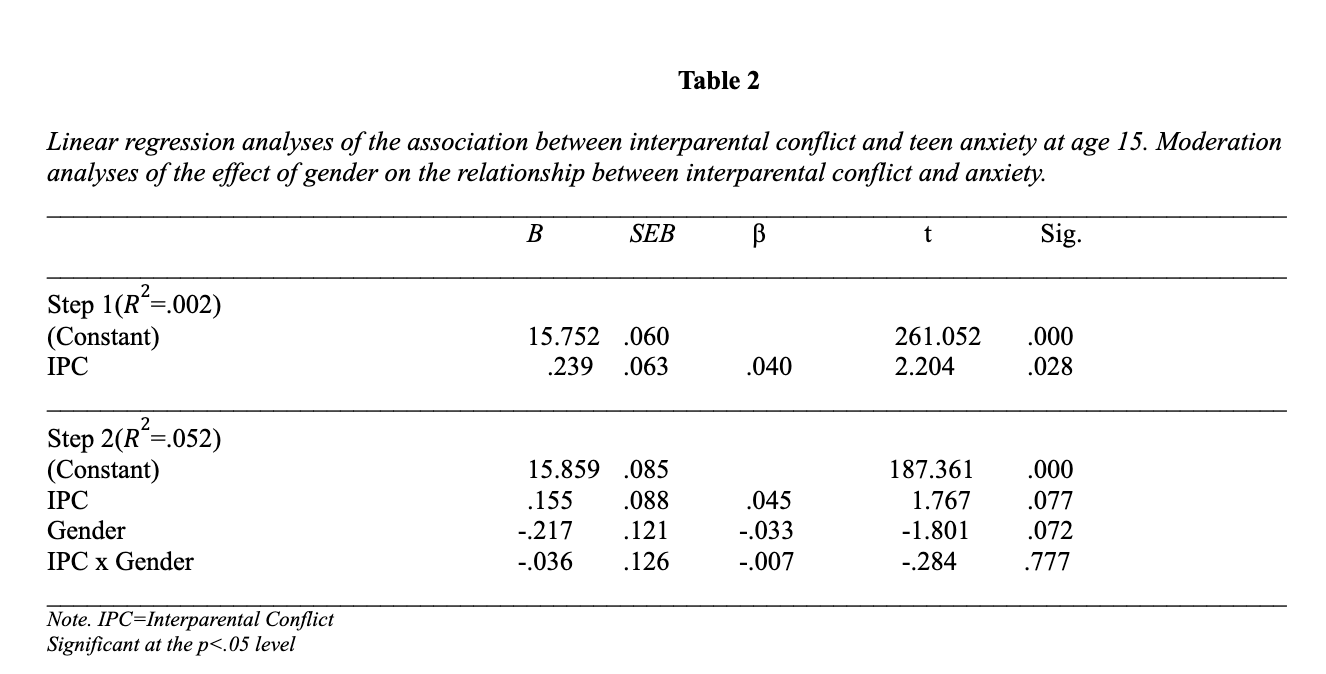 Solved Table 1 Linear regression analysis of the association | Chegg.com