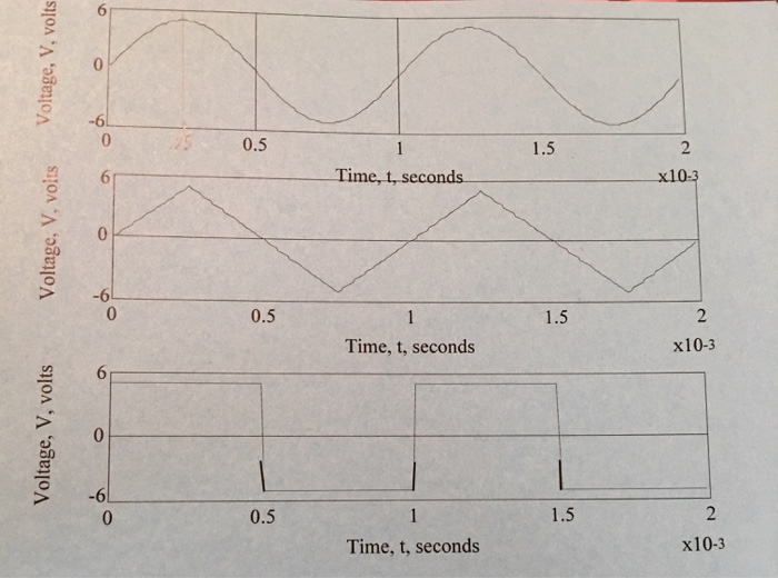 Solved Meter l. The average of the fourth waveform is 2.5 | Chegg.com