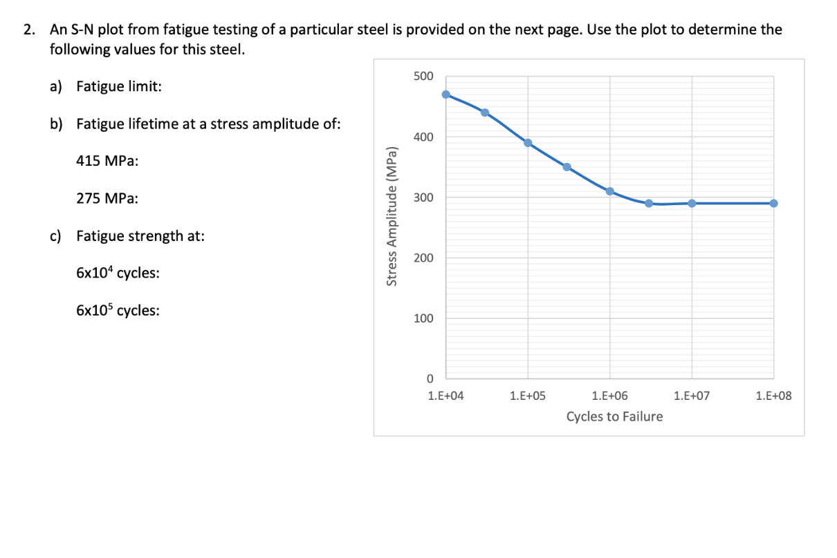 Solved 2. An S-N plot from fatigue testing of a particular | Chegg.com