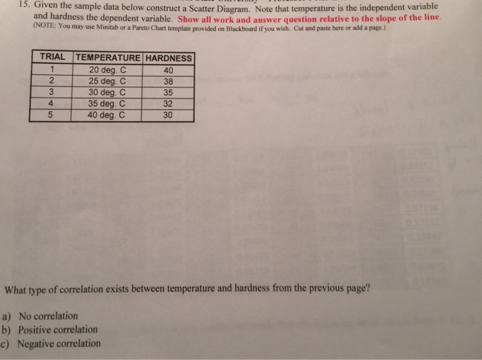 Solved 15. Given the sample data below construct a Scatter | Chegg.com