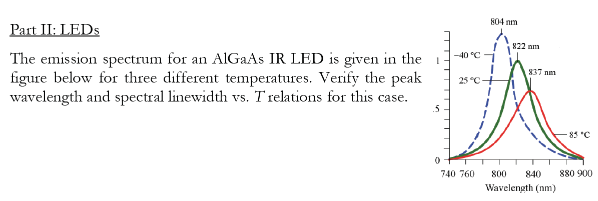 Solved Part II: LEDs The emission spectrum for an AlGaAs IR | Chegg.com
