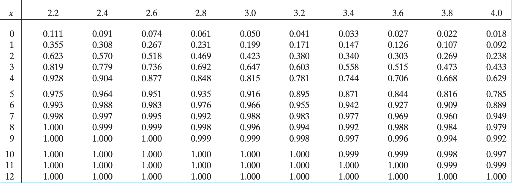 Solved 5. Let X have a Poisson distribution with a variance | Chegg.com