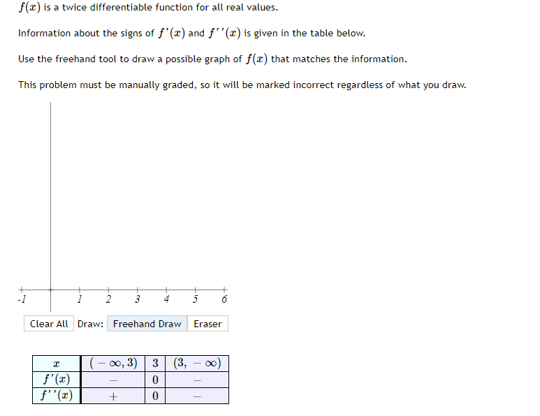 Solved f(x) is a twice differentiable function for all real | Chegg.com