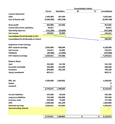 Solved On January 1, 2020, Wondersome Company acquired a 70% | Chegg.com