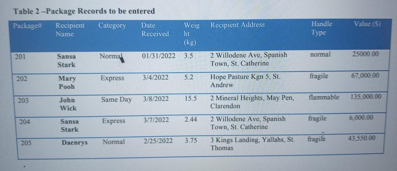 Solved Task 2 Generate the sql for the table and insert the | Chegg.com