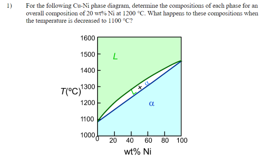 Solved 1) 1 For the following Cu-Ni phase diagram, determine | Chegg.com