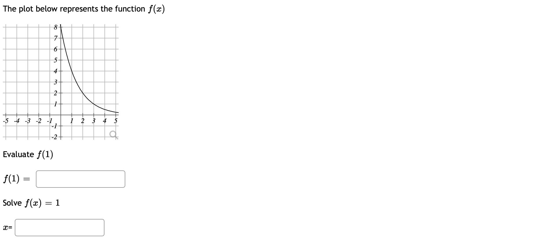 Solved The plot below represents the function f(x) 81 VOO 7 | Chegg.com