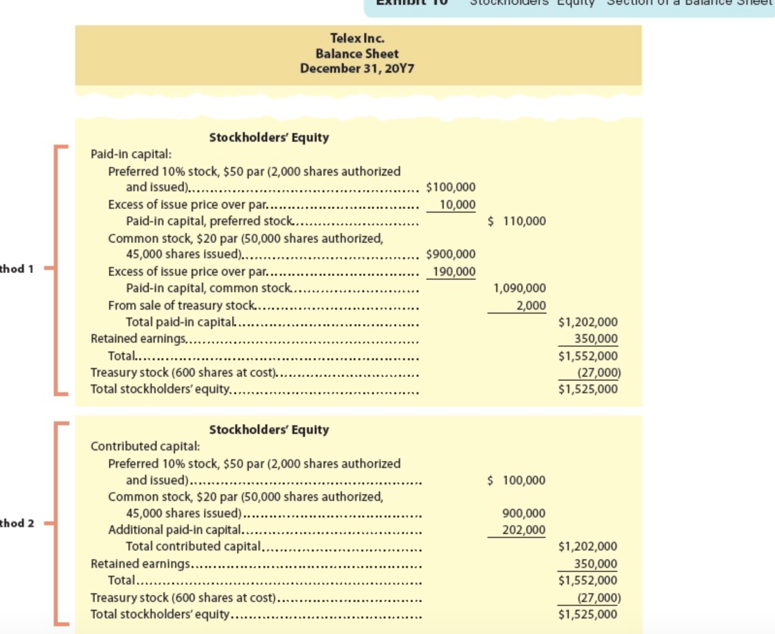 "Stockholders' Equity" section of balance sheet | Chegg.com
