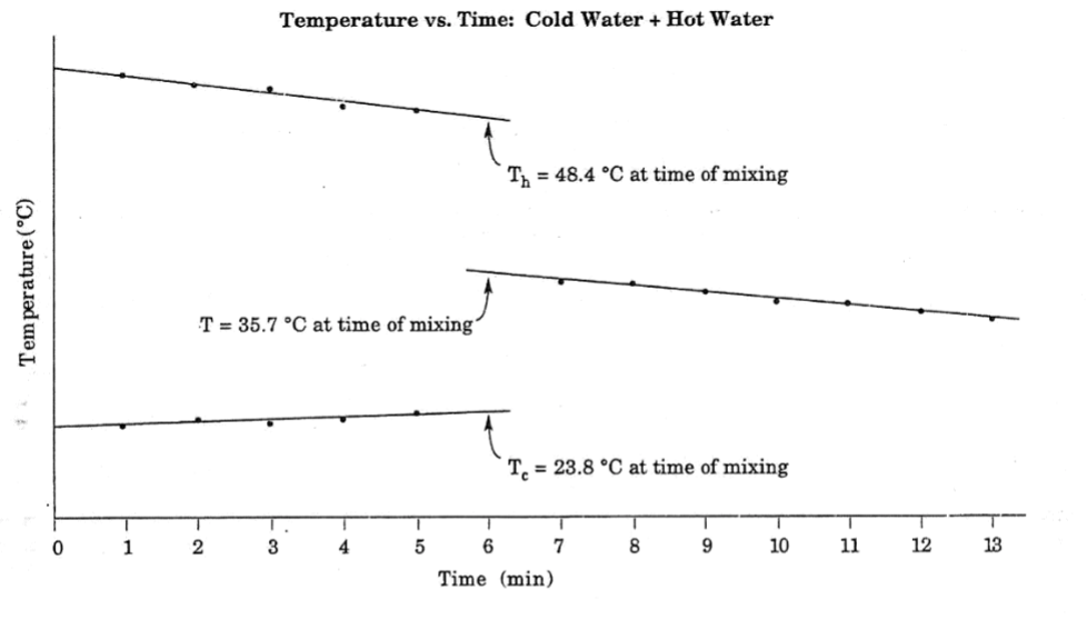 Solved Temperature vs. Time: Cold Water + Hot Water Ti = | Chegg.com
