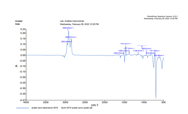 Solved This is a used motor oil spectrum. Please identify | Chegg.com