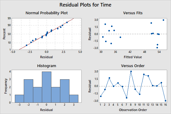 Half Normal Plot of the Standardized Effects | Chegg.com