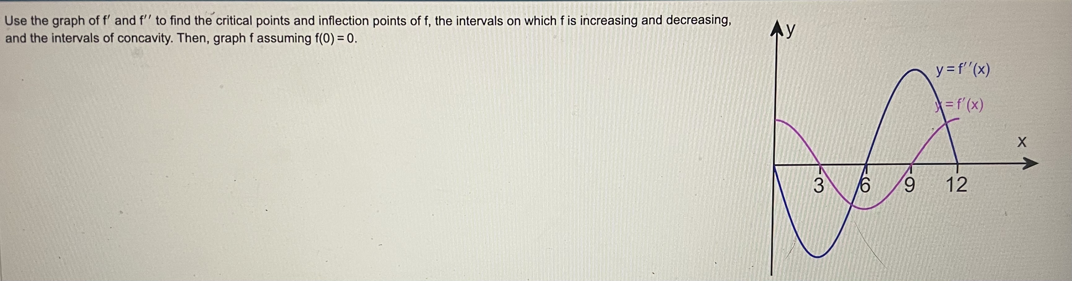 Solved Jse the graph of f′ and f′′ to find the critical | Chegg.com