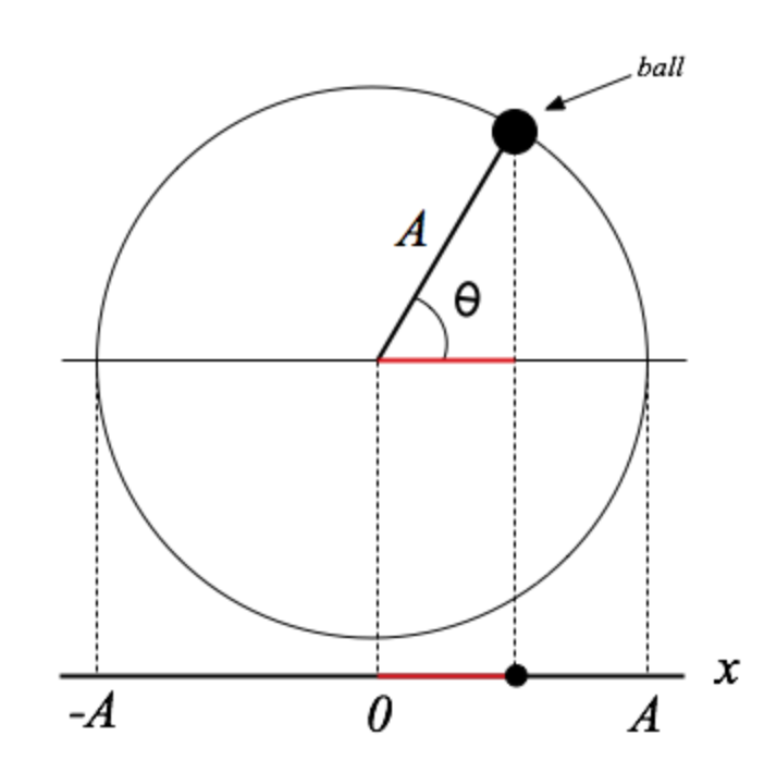 Solved ball -A 0 The ball starts from the positive x-axis. | Chegg.com