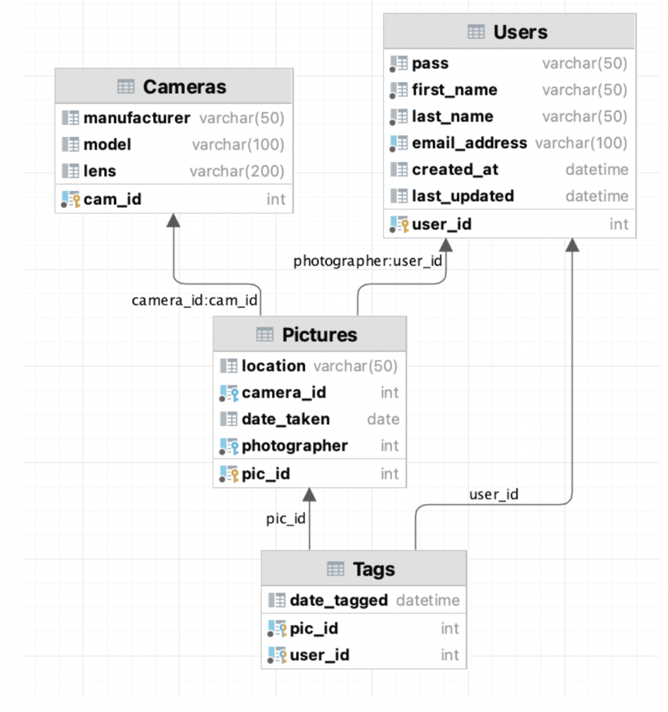 Solved Using the PhotoDB data model diagram and additional | Chegg.com