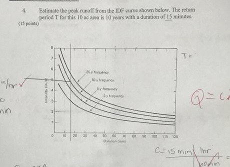 Solved Estimate the peak runoff from the IDF curve shown | Chegg.com