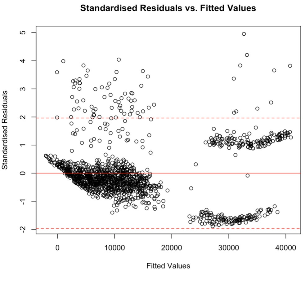 Solved Standardised Residuals vs. Fitted Values | Chegg.com