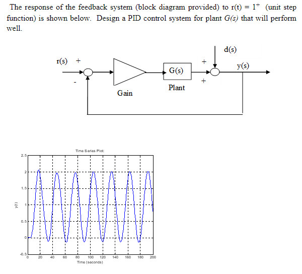Solved The response of the feedback system (block diagram | Chegg.com