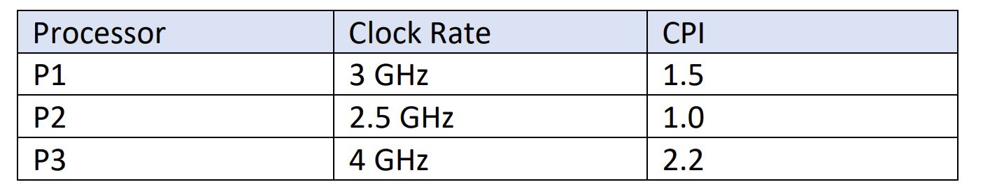 Solved Consider three different processors P1, P2, and P3 | Chegg.com