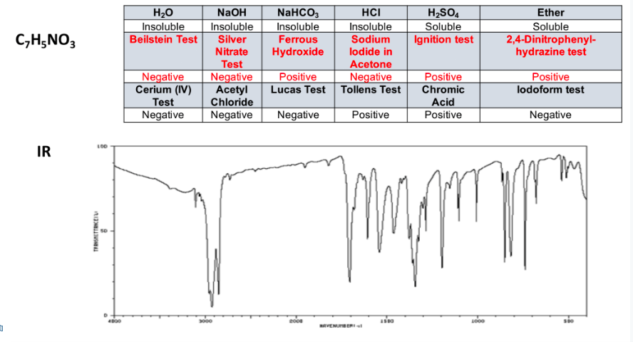Solved H20 Insoluble Beilstein Test NaHCO3 Insoluble Ferrous | Chegg.com