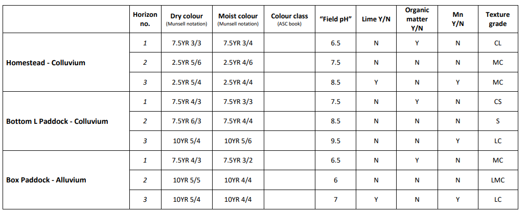 1. Assign horizon designations using both | Chegg.com