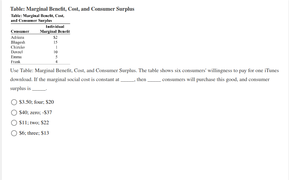 Solved Table: Marginal Benefit, Cost, and Consumer Surplus | Chegg.com
