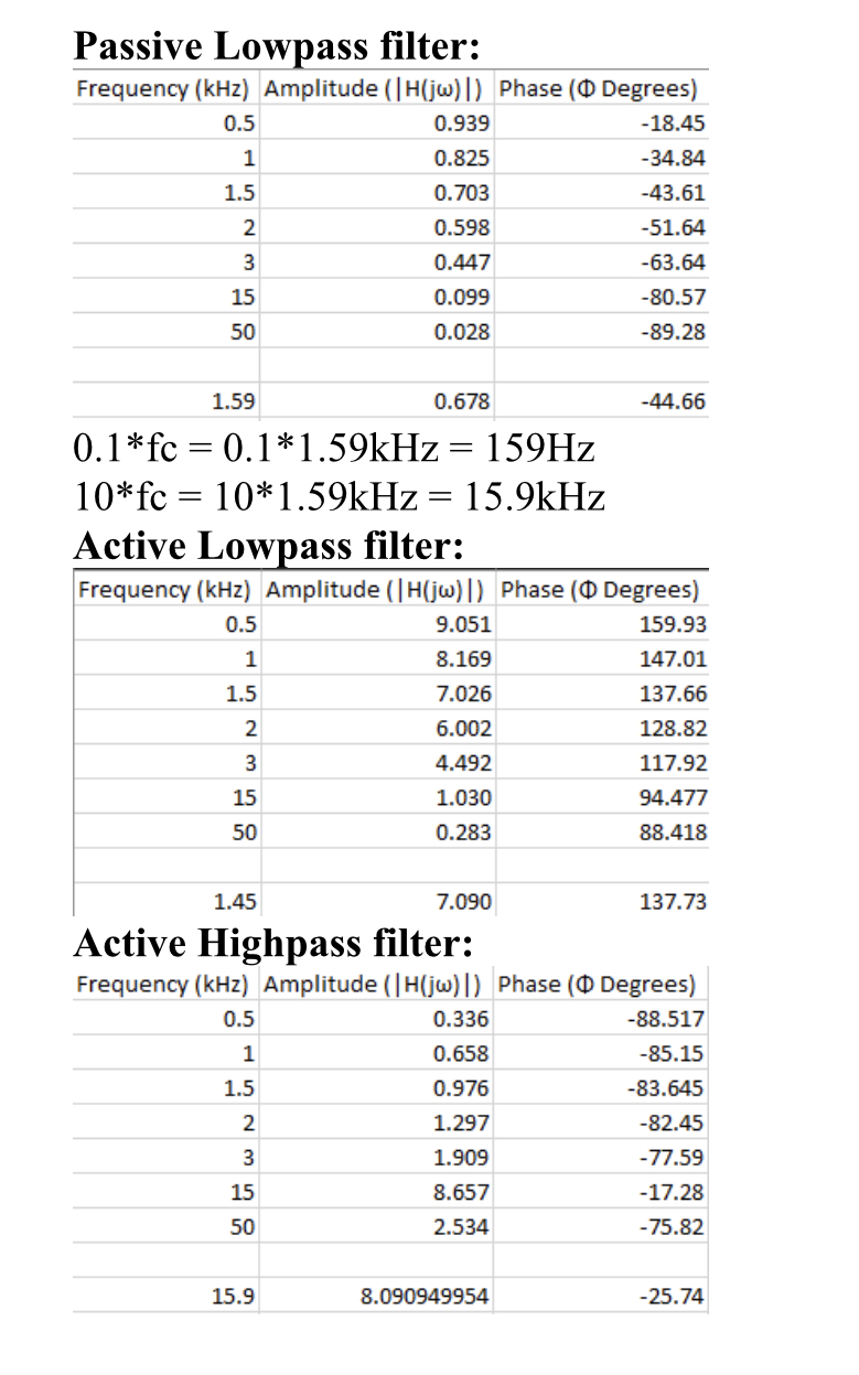 So we did the CAD for passive lowpass filter, active | Chegg.com