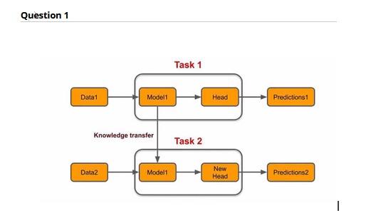 Solved Machine Learning The given figure represents | Chegg.com