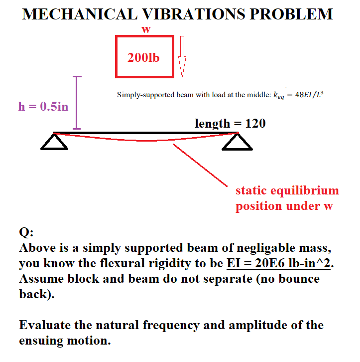 Solved MECHANICAL VIBRATIONS PROBLEMAbove is a simply | Chegg.com