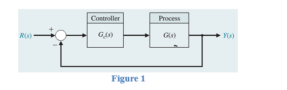 Solved Controller Process G(s) R(s) G(s) Y(s) Figure 1 1.4 | Chegg.com