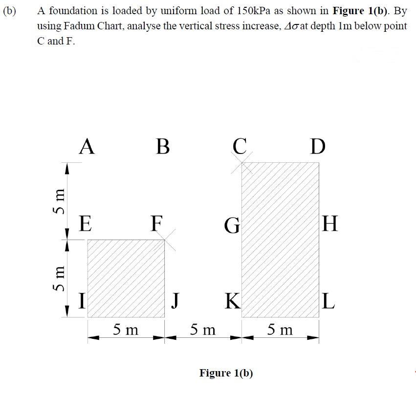 Solved A foundation is loaded by uniform load of 150kPa as | Chegg.com
