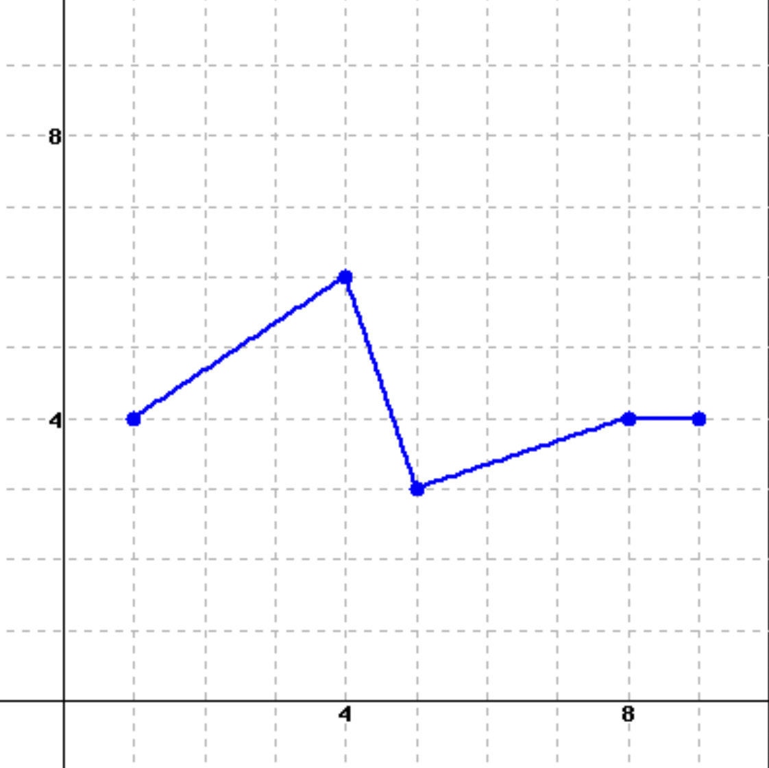 Solved Find the average value over the interval 1≤x≤91≤x≤9 | Chegg.com