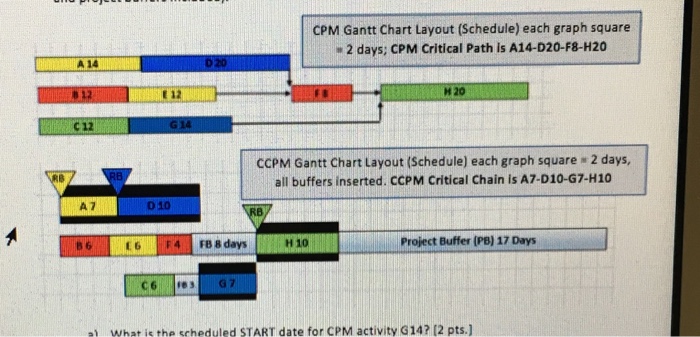 Solved 3. CPM Gantt Chart Layout (Schedule) | Chegg.com