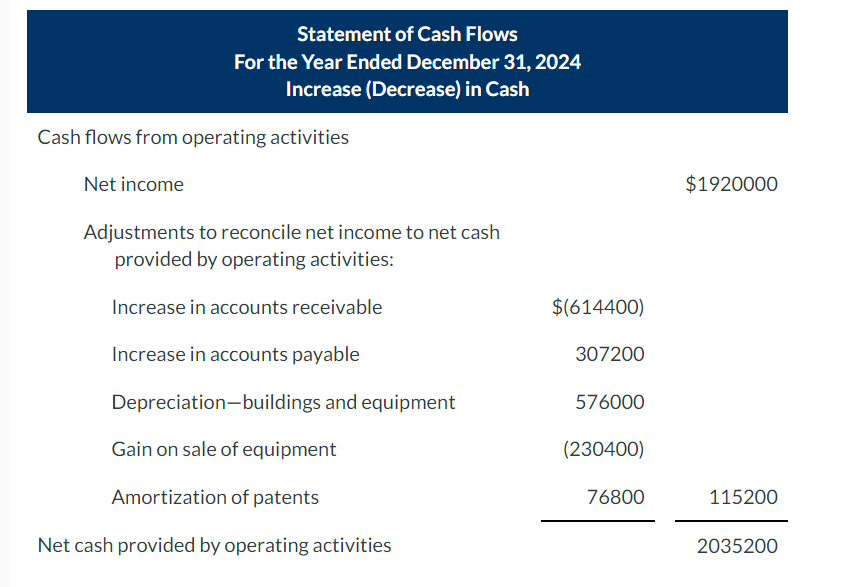 Solved Partial financial statements for 2023 and 2024 for | Chegg.com