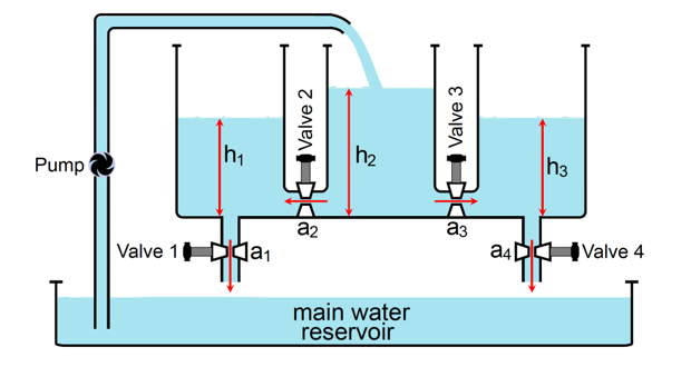 Pump h1 h2 h3 a2 аз Valve 1. Dua a4D Valve 4 main | Chegg.com