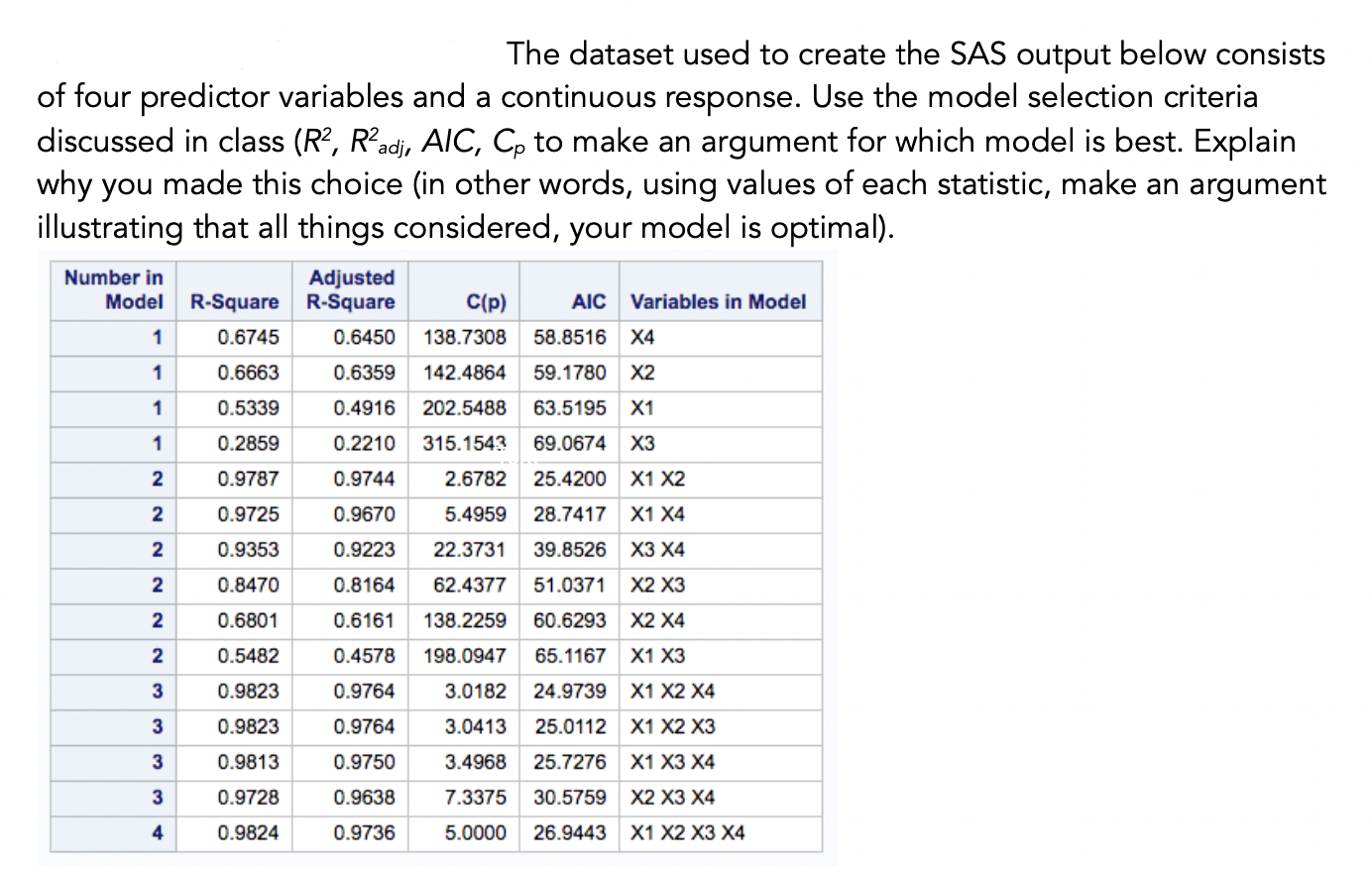 Solved The dataset used to create the SAS output below | Chegg.com