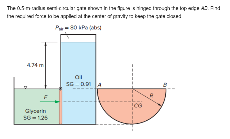 Solved The 0.5-m-radius semi-circular gate shown in the | Chegg.com