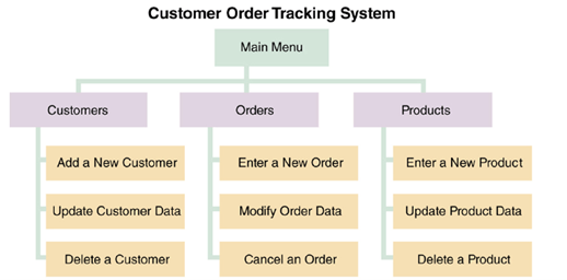 The System design document should include the | Chegg.com